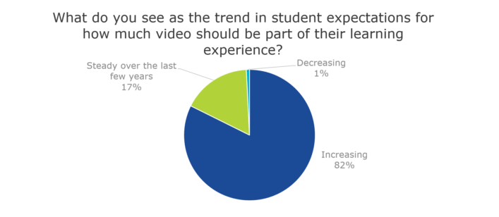 What Do Students Expect in Terms of Video in Education? | Kaltura